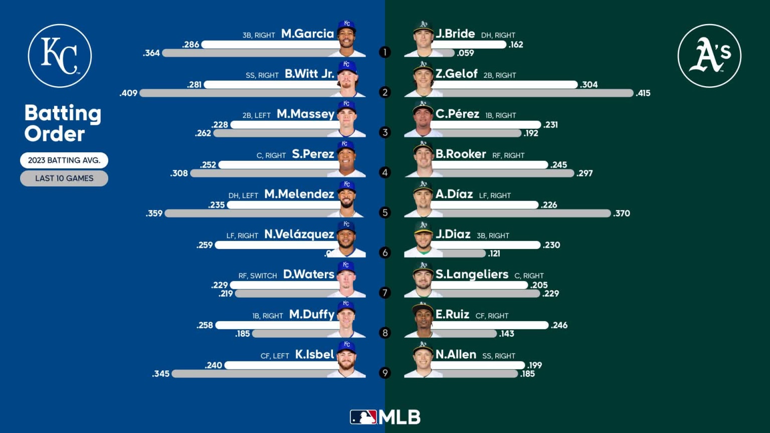 Starting lineups for Royals at Athletics - August 22, 2023 | 08/22/2023 ...