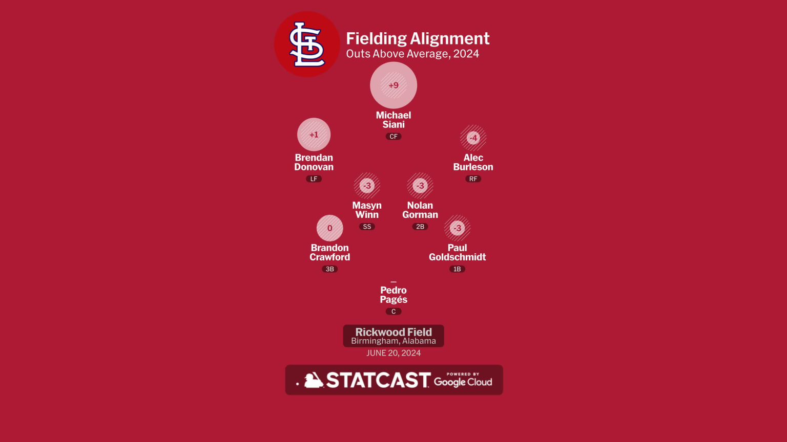 Giants at Cardinals - June 20, 2024: St. Louis Fielding Alignment | 06 ...