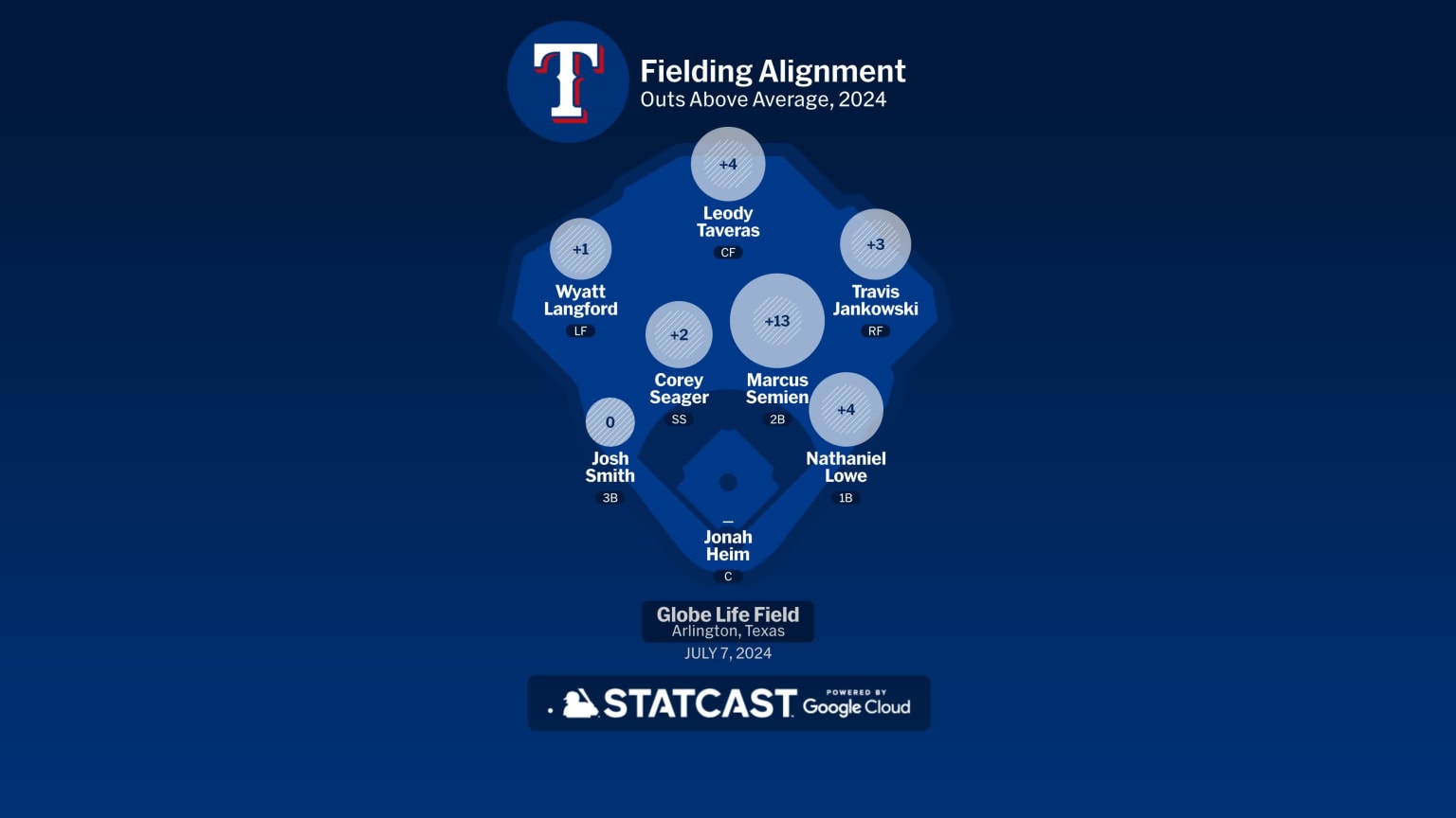 Rays at Rangers - July 7, 2024: Texas Fielding Alignment | 07/07/2024 ...