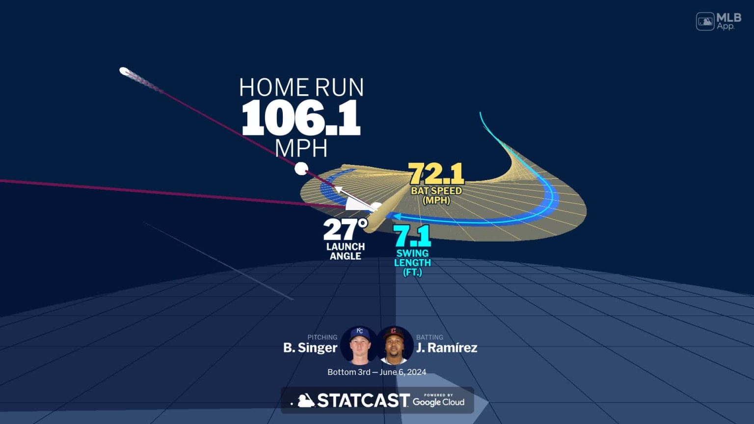 José Ramírez's home run through bat tracking data | 06/06/2024 ...