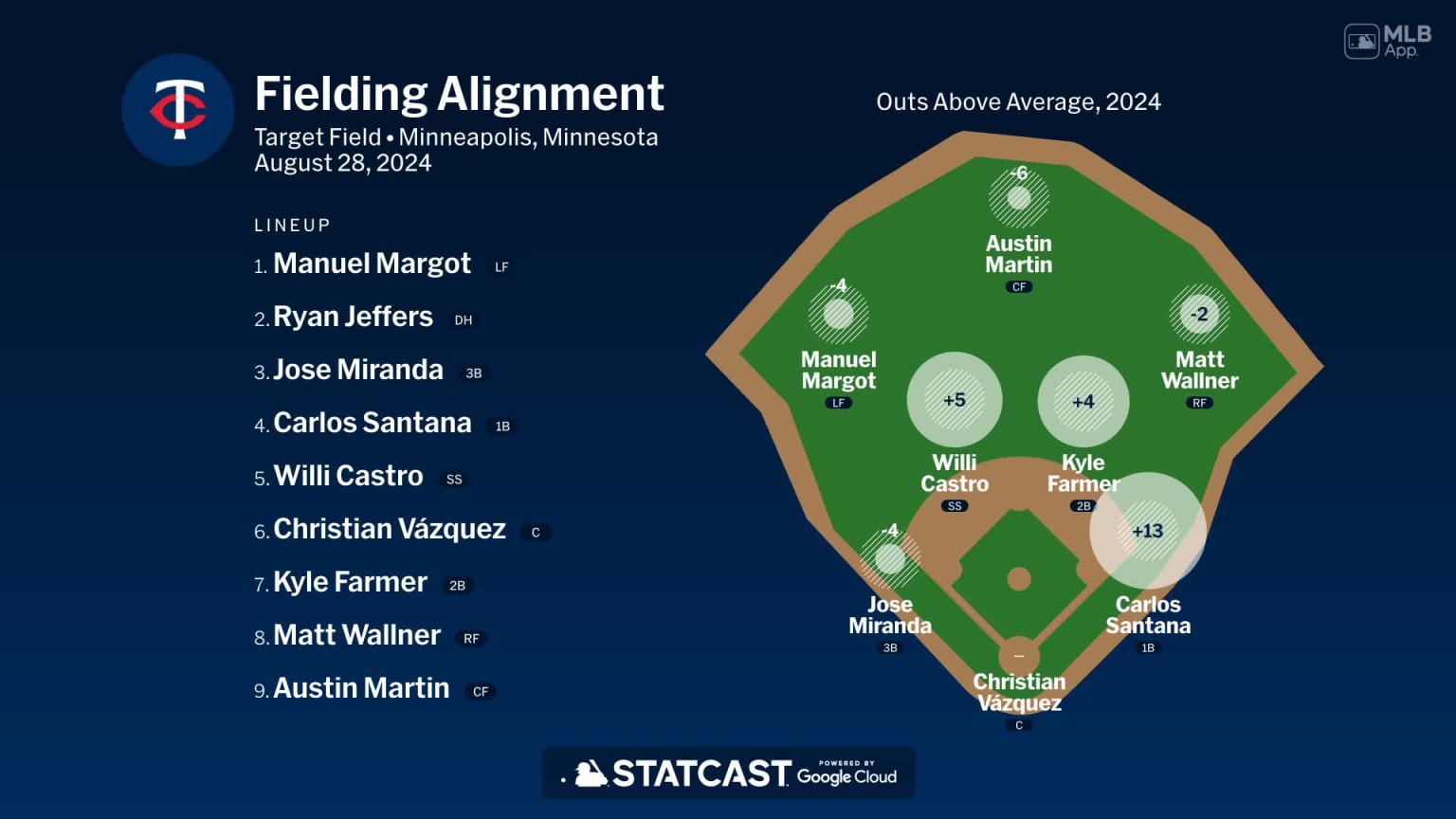 Fielding alignment for Minnesota, August 28 vs Braves | 08/28/2024 ...