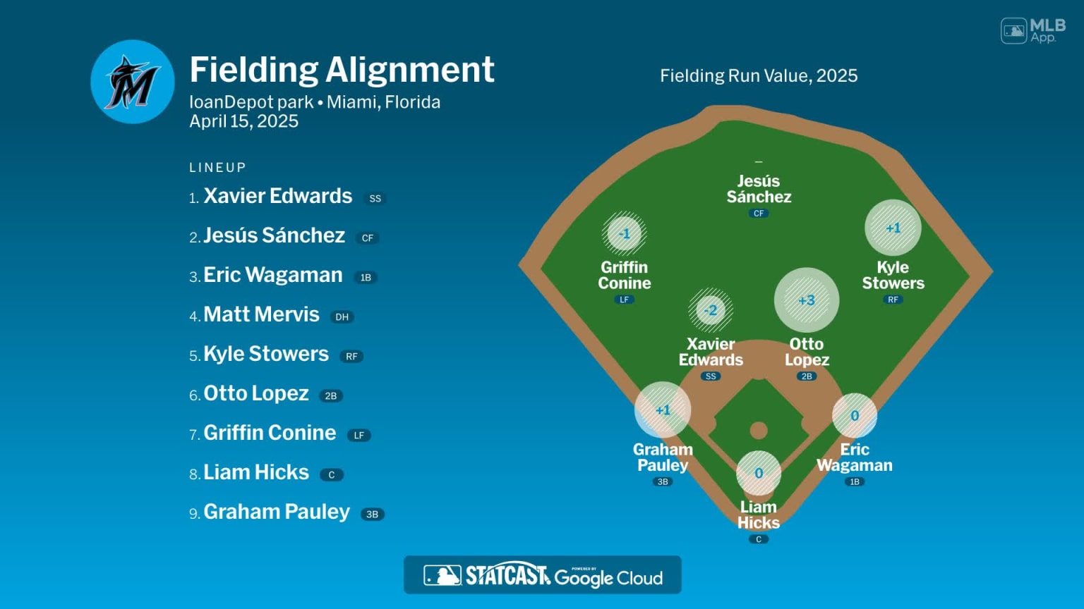 Fielding alignment for Miami, April 15 vs Diamondbacks | 04/15/2025 | MLB.com