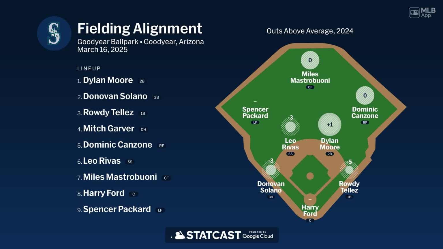 Fielding alignment for Seattle, March 16 vs Reds | 03/16/2025 | MLB.com