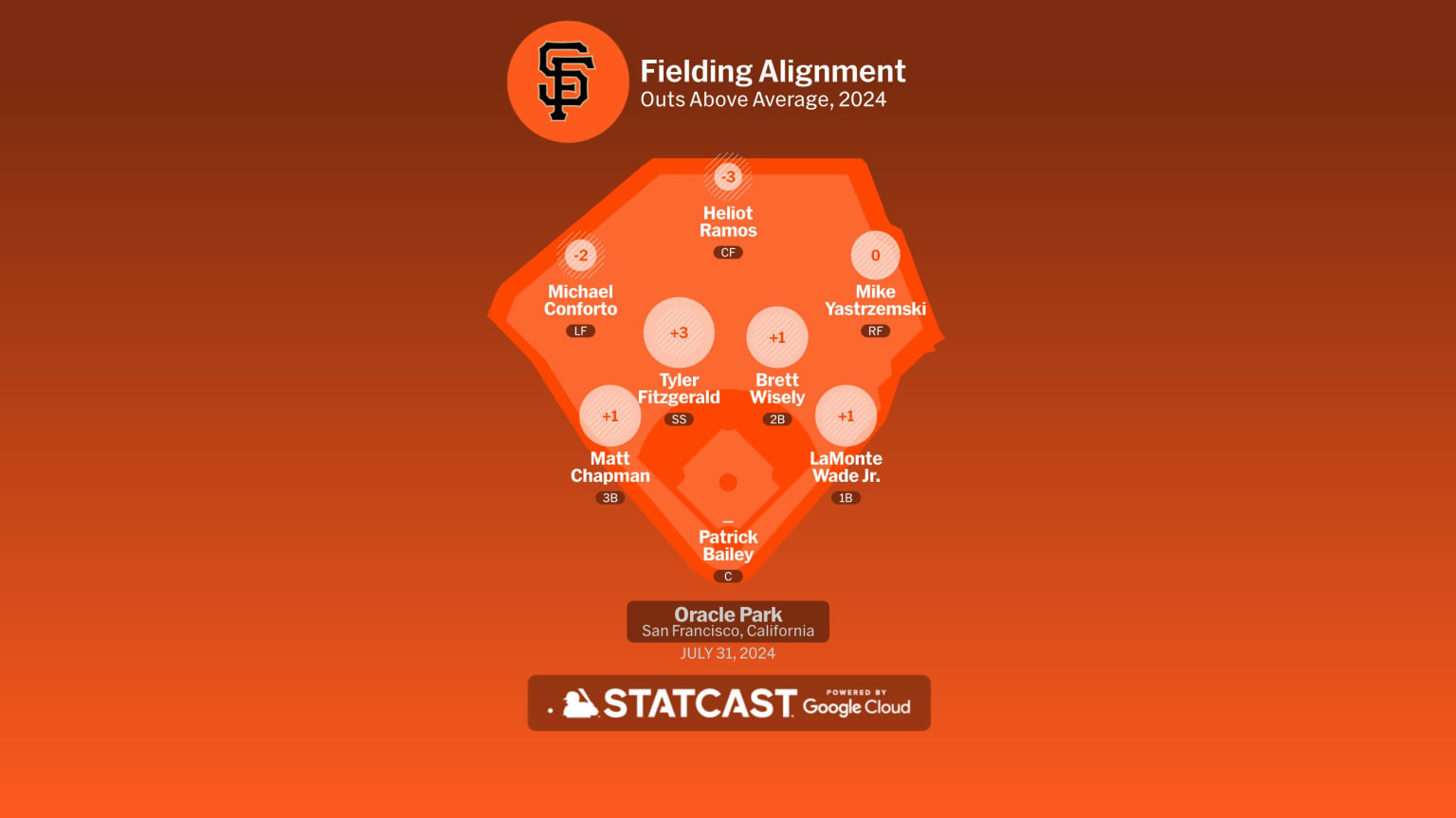 Athletics at Giants - July 31, 2024: San Francisco Fielding Alignment ...