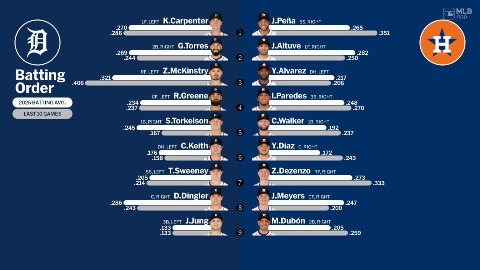 Starting lineups for Tigers at Astros - April 29, 2025 | 04/29/2025 ...