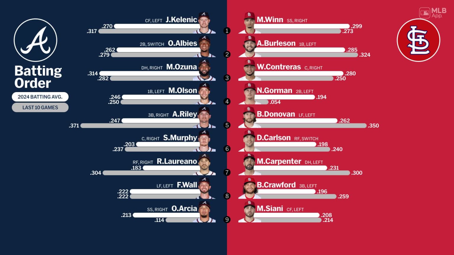 Starting lineups for Braves at Cardinals - June 24, 2024 | 06/24/2024 ...