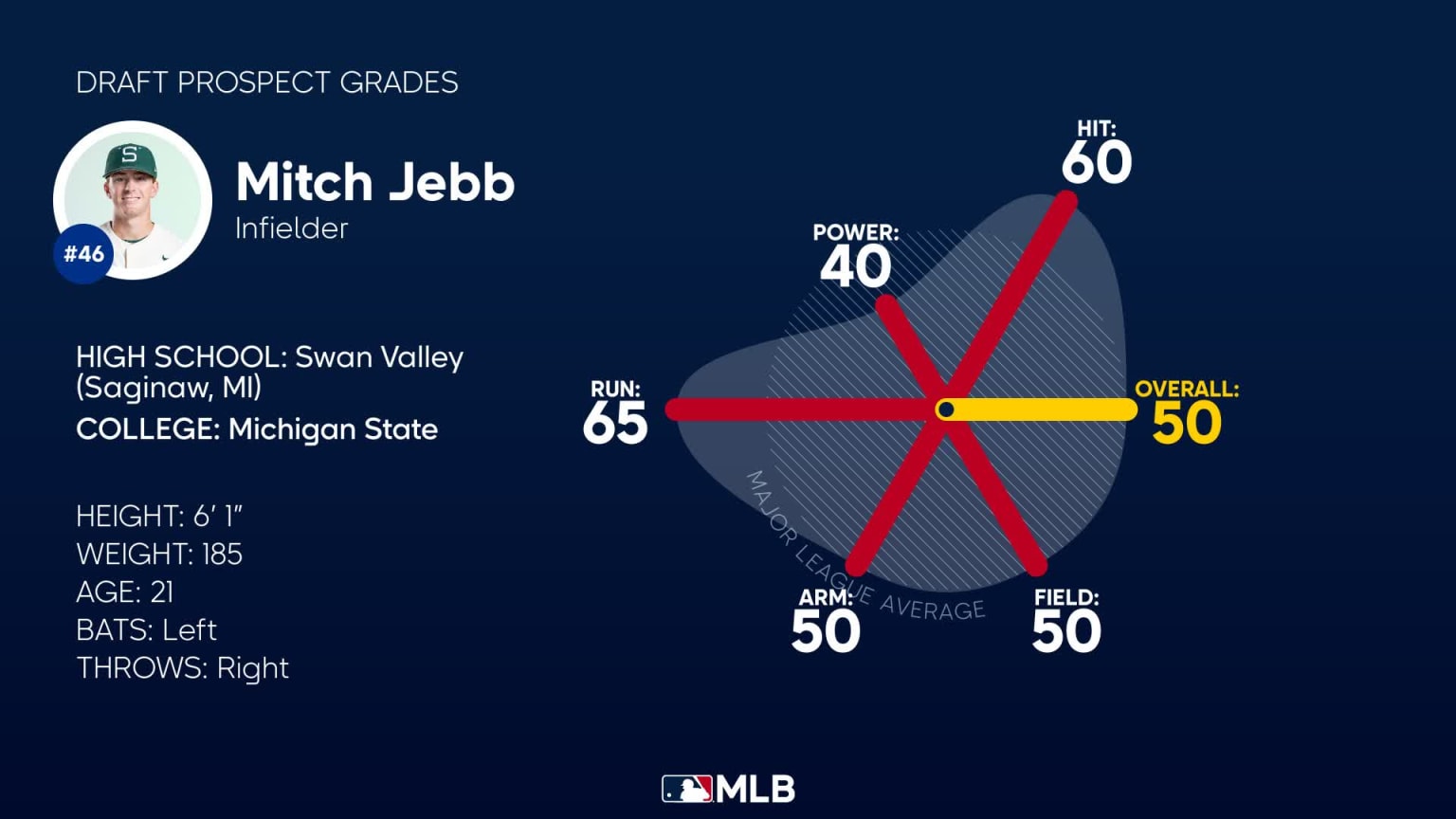 Mitch Jebb 2023 Draft Grades | 06/21/2023 | MLB.com