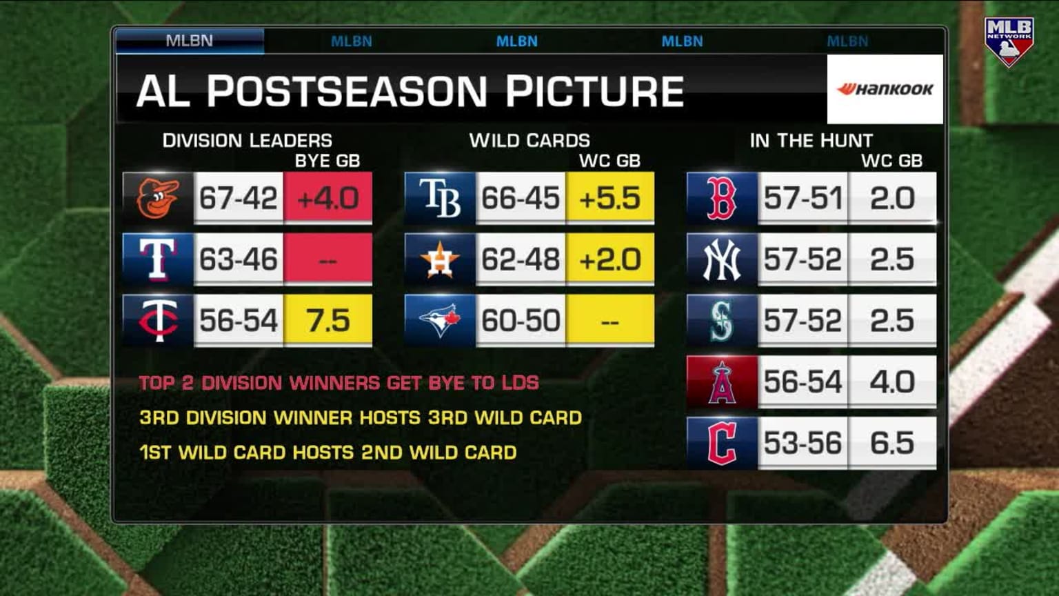 MLB Tonight on the playoff outlook for the AL | 08/04/2023 | MLB.com