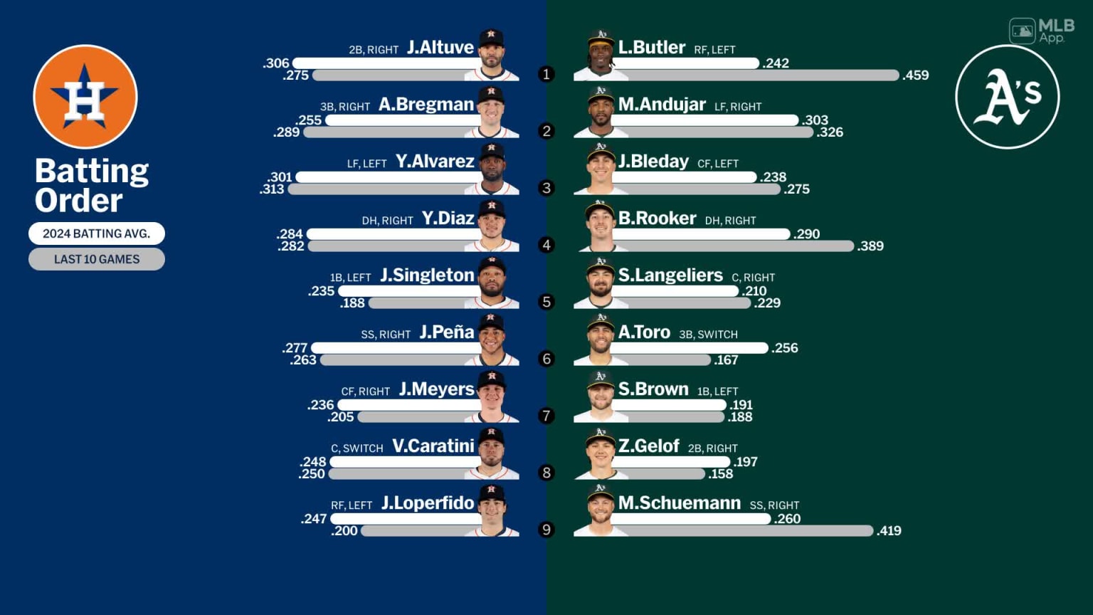 Starting lineups for Astros at Athletics - July 23, 2024 | 07/23/2024 ...