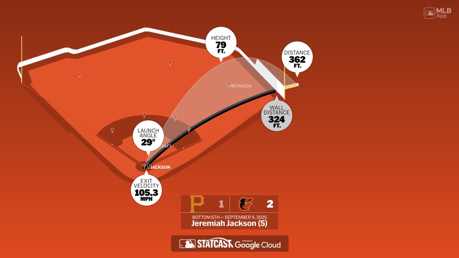 The distance behind Jeremiah Jackson's home run | 09/09/2025 | MLB.com