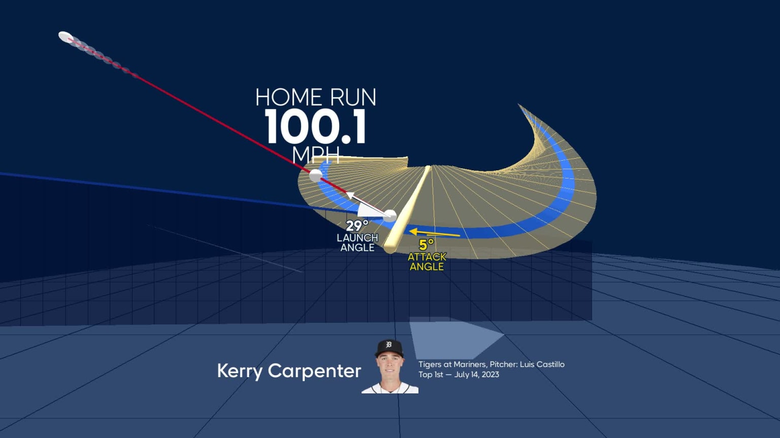 Visualizing Kerry Carpenter's swing using bat tracking technology | 07 ...