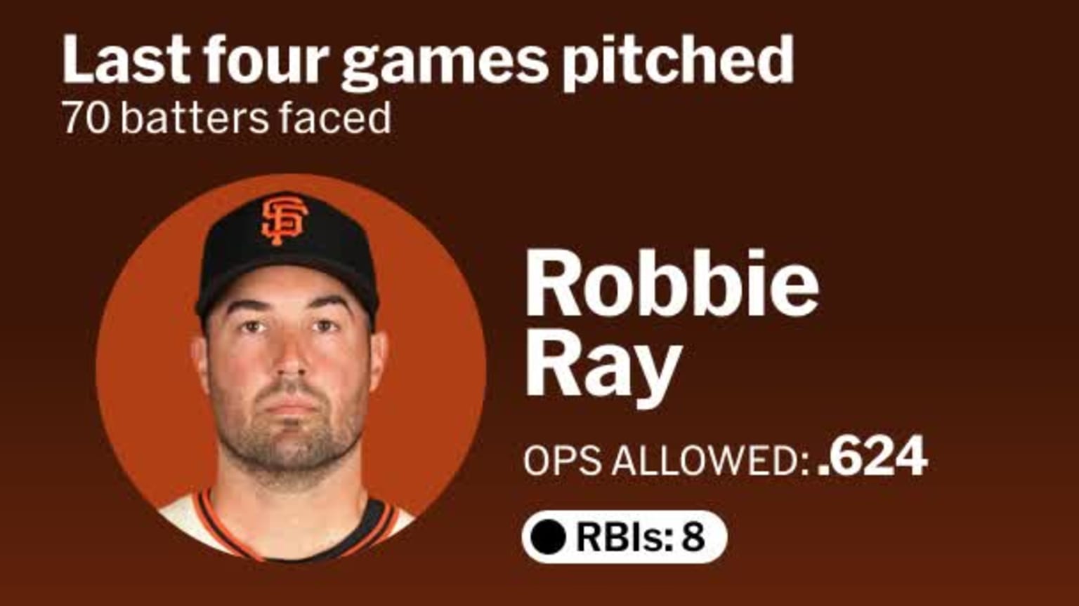 Robbie Ray: Last 100 batters faced - TAP | 08/10/2024 | MLB.com