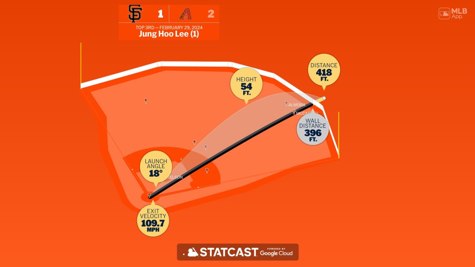 The distance behind Jung Hoo Lee's home run | 02/29/2024 | San ...