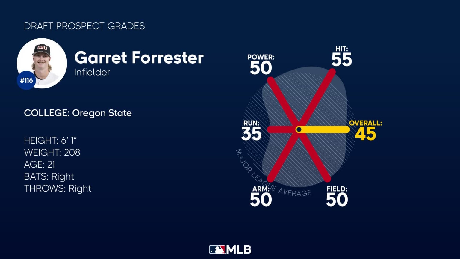 Garret Forrester 2023 Draft Grades | 07/07/2023 | MLB.com