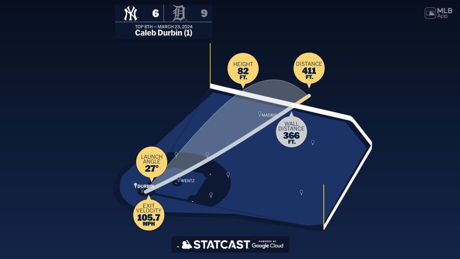 The distance behind Caleb Durbin's home run | 03/23/2024 | New York Yankees