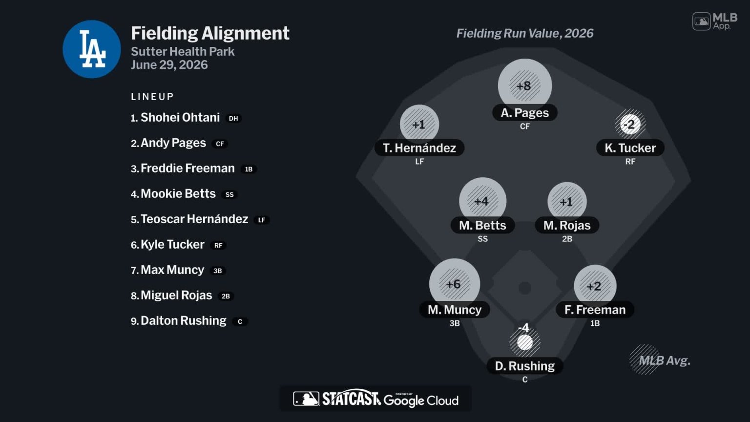 Fielding alignment for Los Angeles, June 29 vs Athletics | 06/29/2026 ...