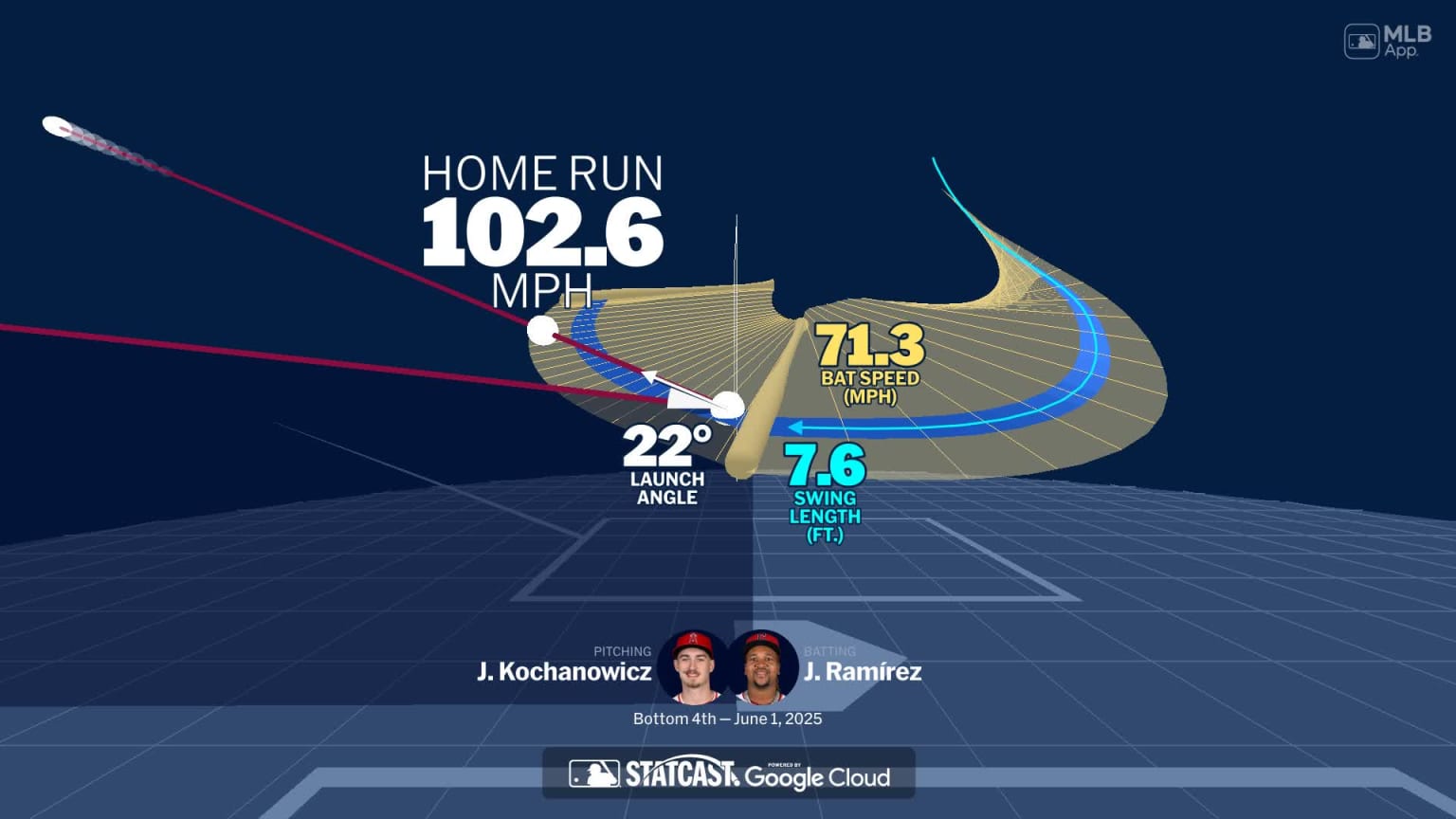 Visualizing José Ramírez's swing using bat tracking technology | 06/01 ...