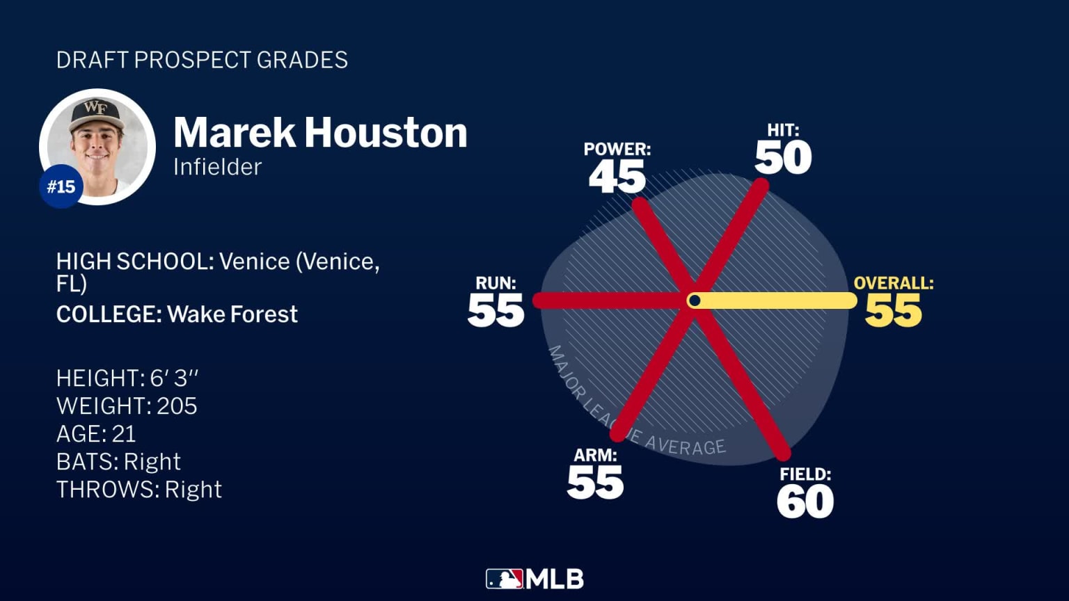 Marek Houston 2025 Draft Grades | 07/10/2025 | MLB.com
