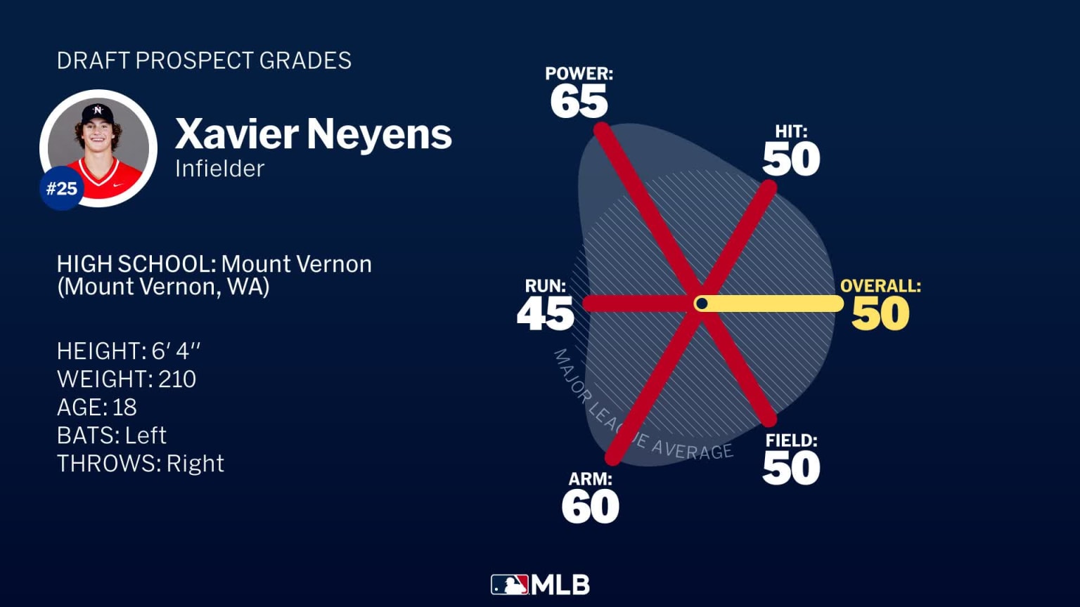 Xavier Neyens 2025 Draft Grades | 07/10/2025 | MLB.com