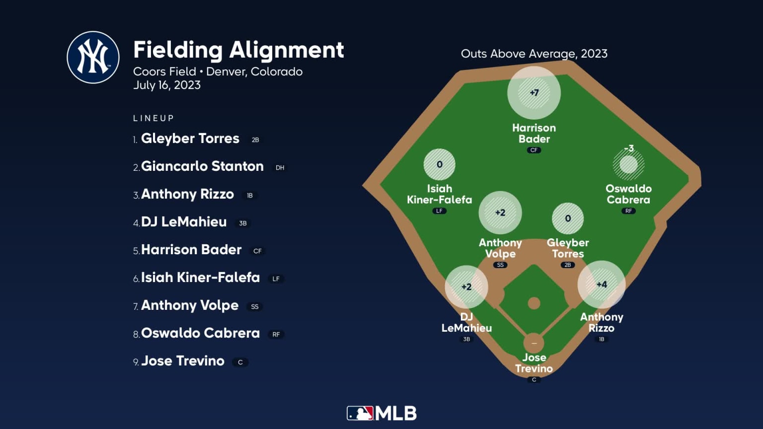 Fielding alignment for New York, July 16 vs Rockies | 07/16/2023 | New ...