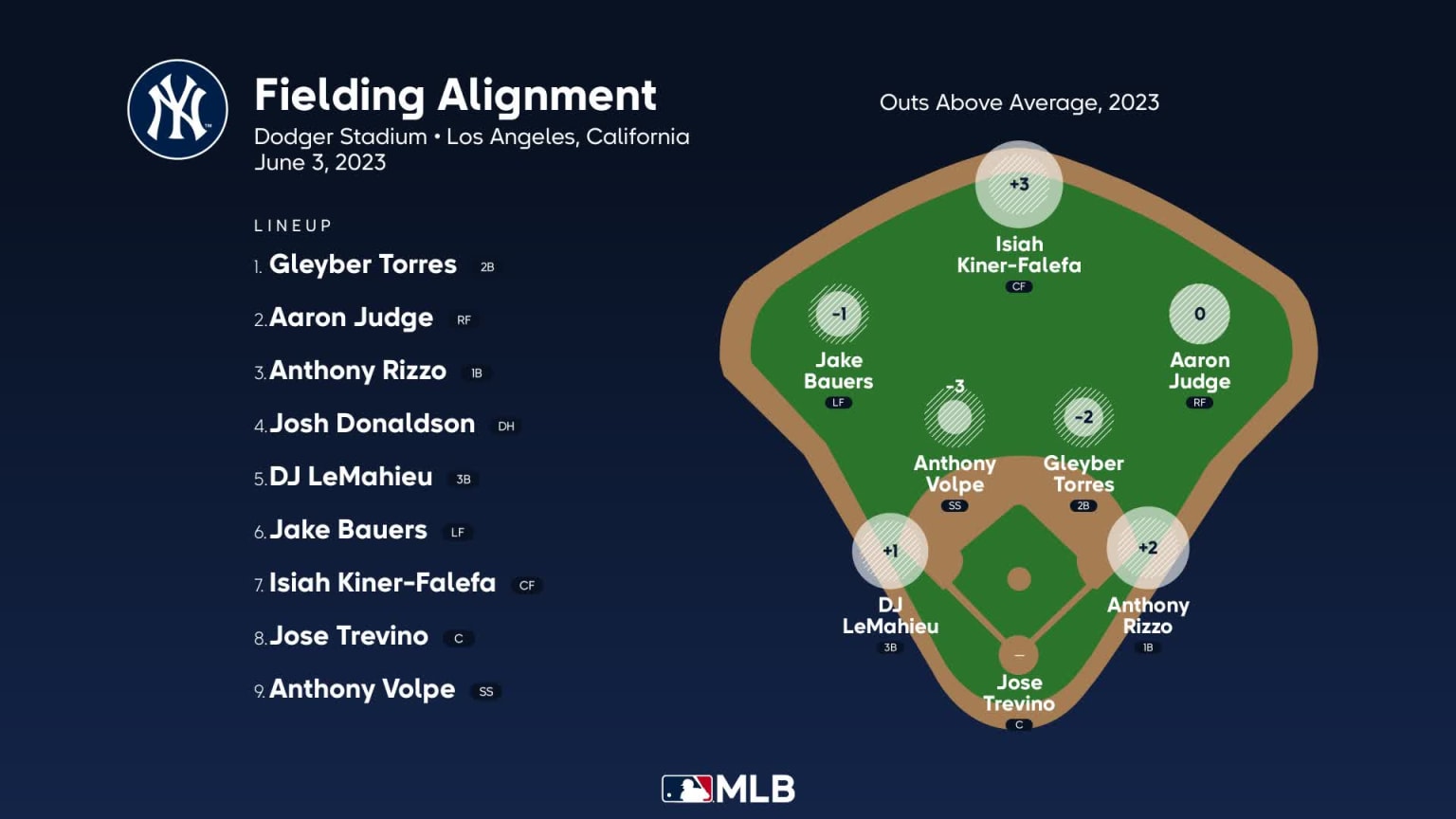 Fielding alignment for New York, June 3 vs Dodgers | 06/03/2023 | New ...