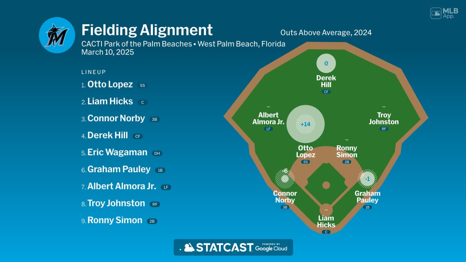 Fielding alignment for Miami, March 10 vs Nationals | 03/10/2025 | MLB.com