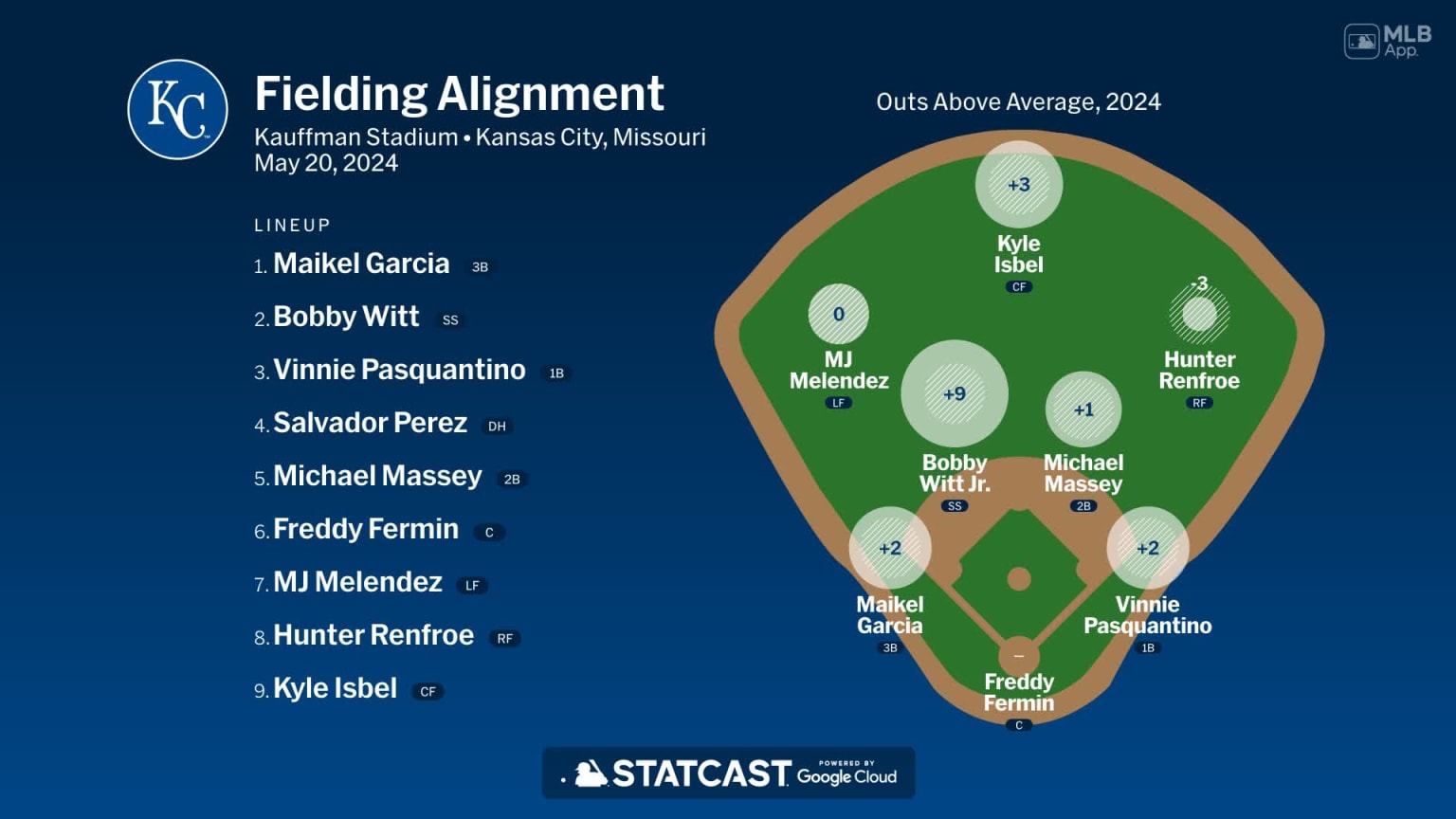 Fielding alignment for Kansas City, May 20 vs Tigers | 05/20/2024 ...