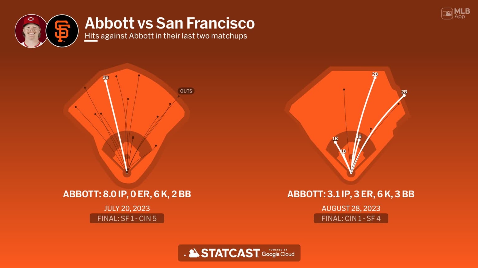 Andrew Abbott against the Giants | 05/10/2024 | Cincinnati Reds
