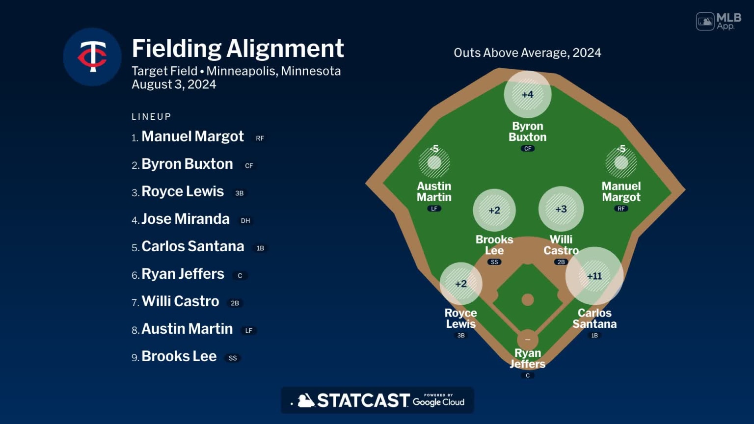 Fielding alignment for Minnesota, August 3 vs White Sox | 08/03/2024 ...