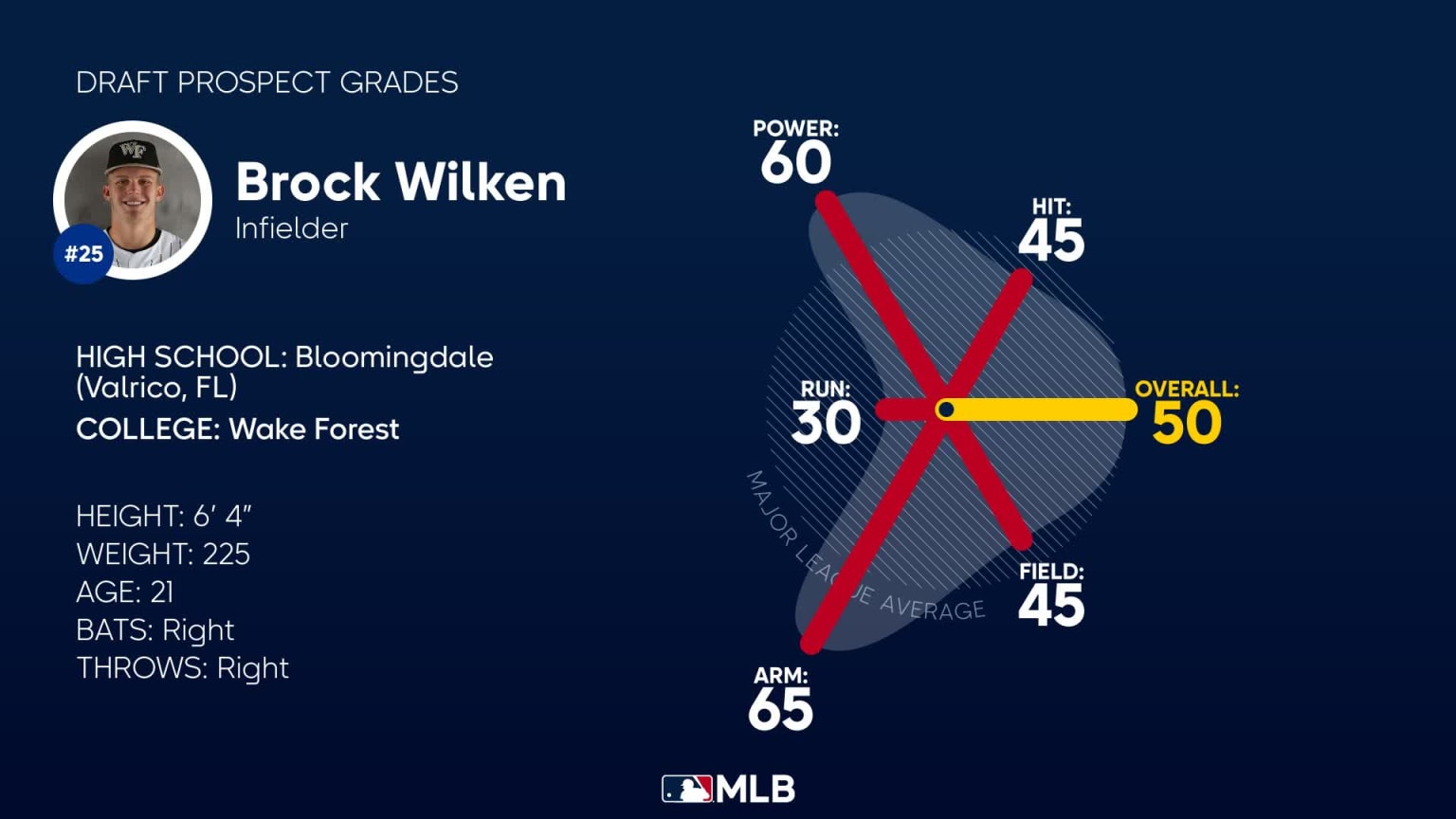 Brock Wilken 2023 Draft Grades | 07/05/2023 | MLB.com