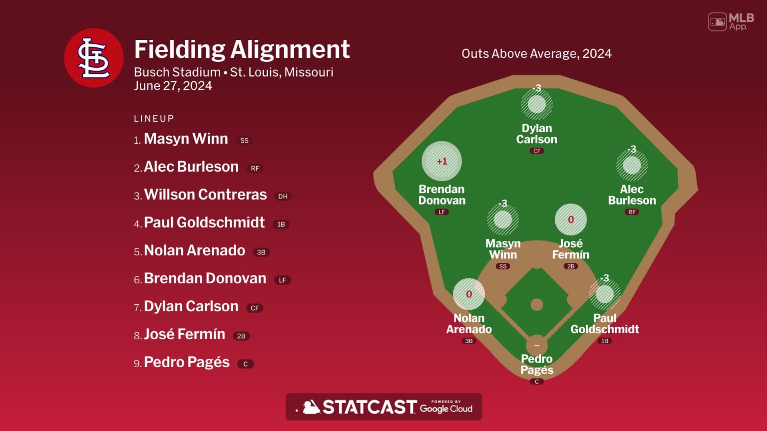 Fielding alignment for St. Louis, June 27 vs Reds | 06/27/2024 | St ...