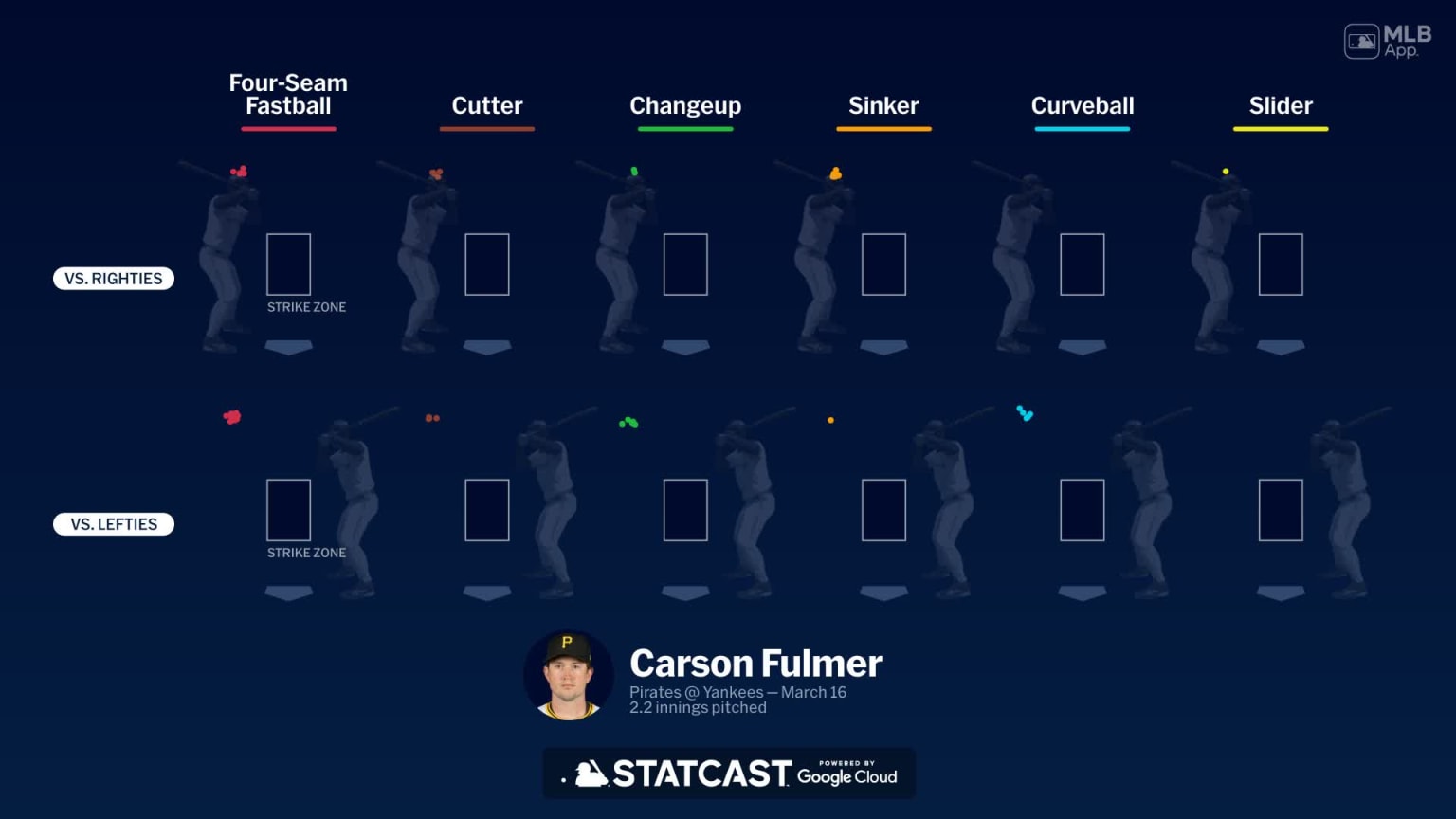 Breaking down Carson Fulmer's pitches | 03/16/2025 | Pittsburgh Pirates
