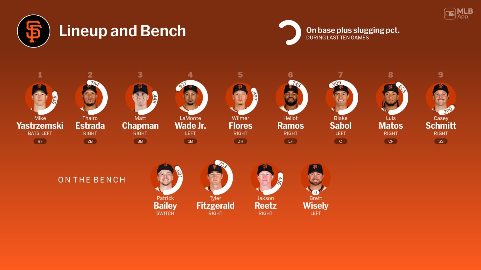 Bench availability for San Francisco, May 14 vs Dodgers | 05/14/2024 ...
