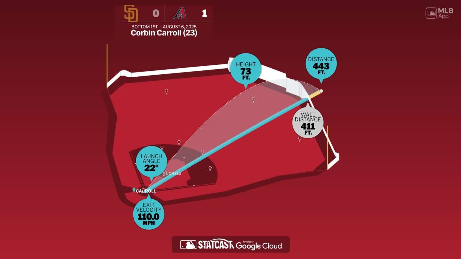 The distance behind Corbin Carroll's home run | 08/06/2025 | Arizona ...