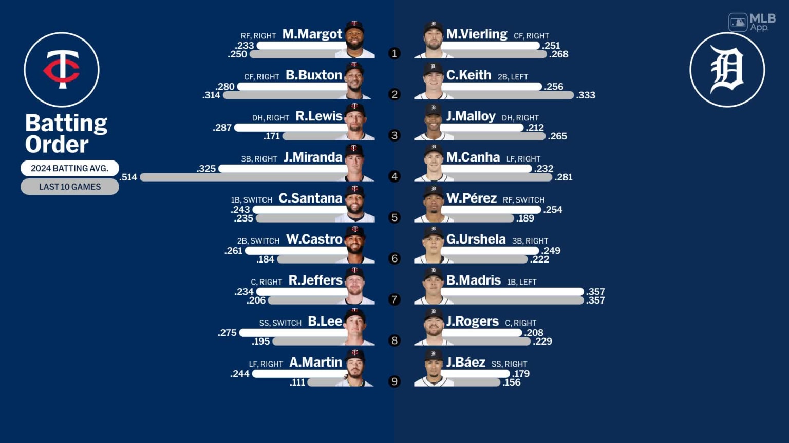 Starting lineups for Twins at Tigers - July 27, 2024 | 07/27/2024 | MLB.com