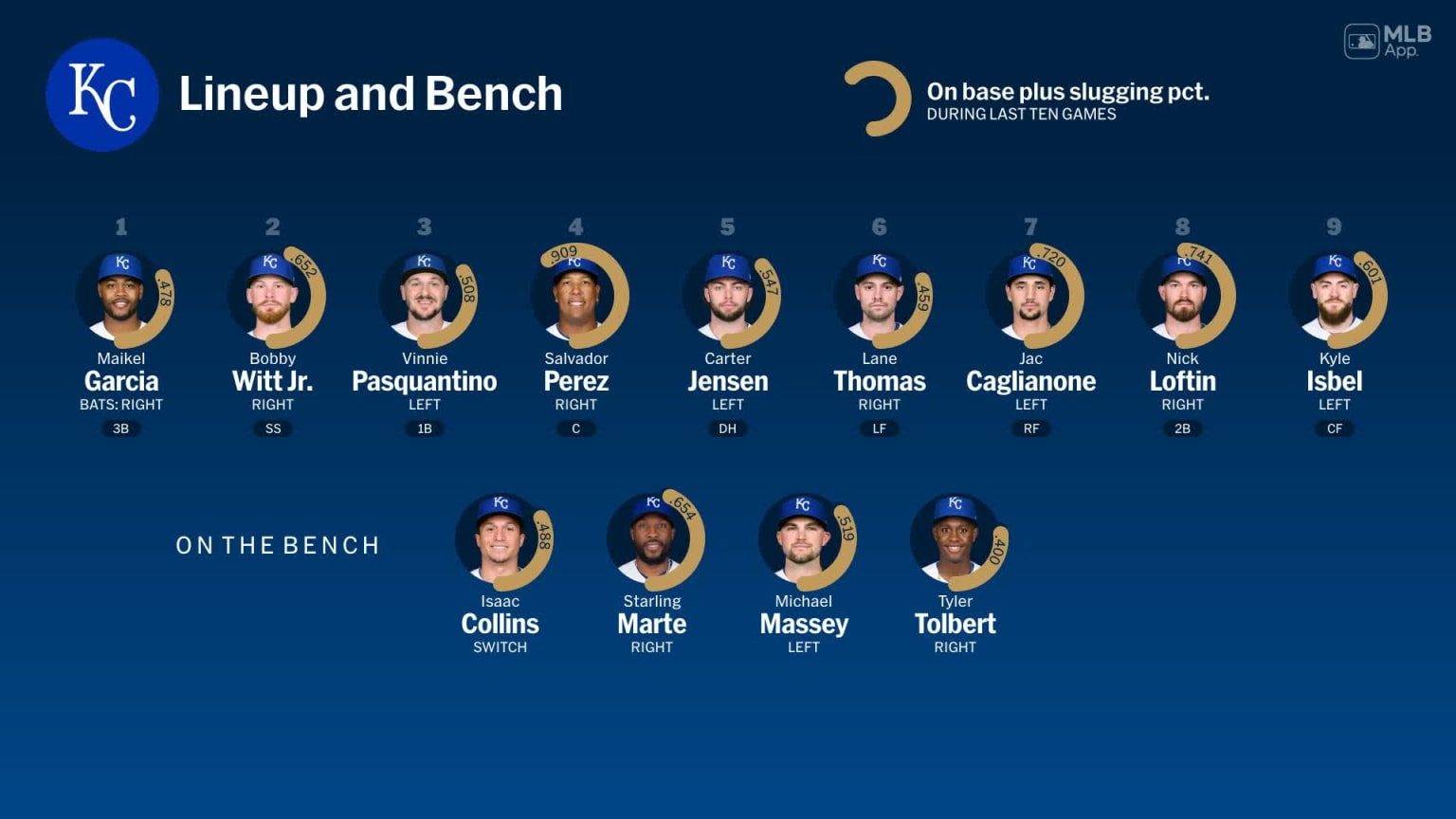 Bench availability for Kansas City, May 26 vs Yankees | 05/26/2026 ...