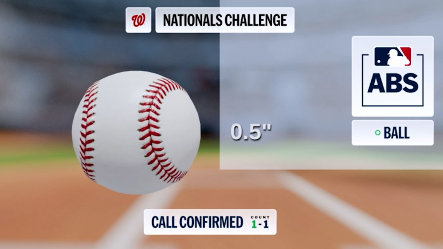 Ball 1 call confirmed after ABS challenge | 05/30/2026 | MLB.com