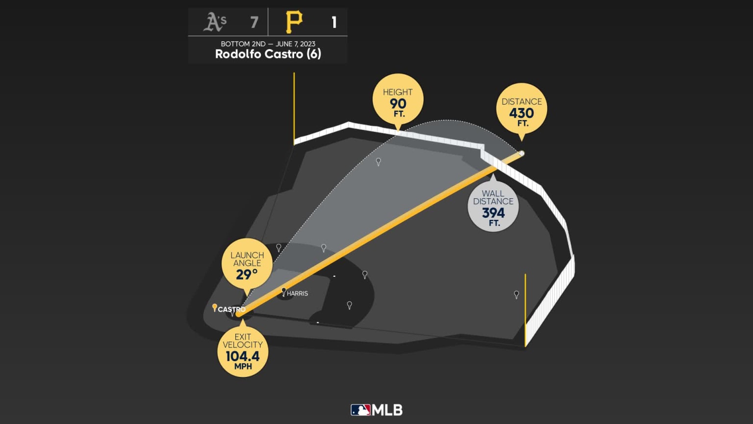 The distance behind Rodolfo Castro's home run | 06/07/2023 | MLB.com