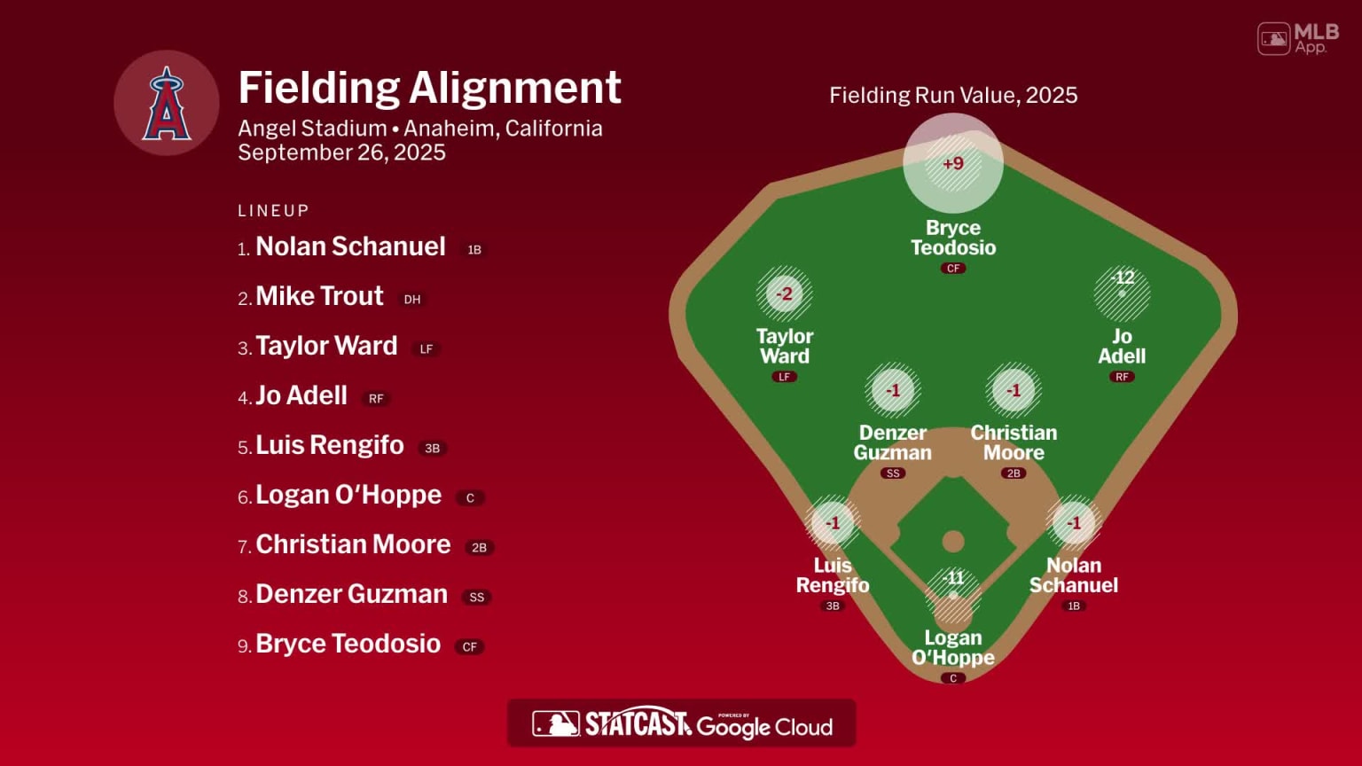 Fielding alignment for Los Angeles, September 26 vs Astros | 09/26/2025 ...