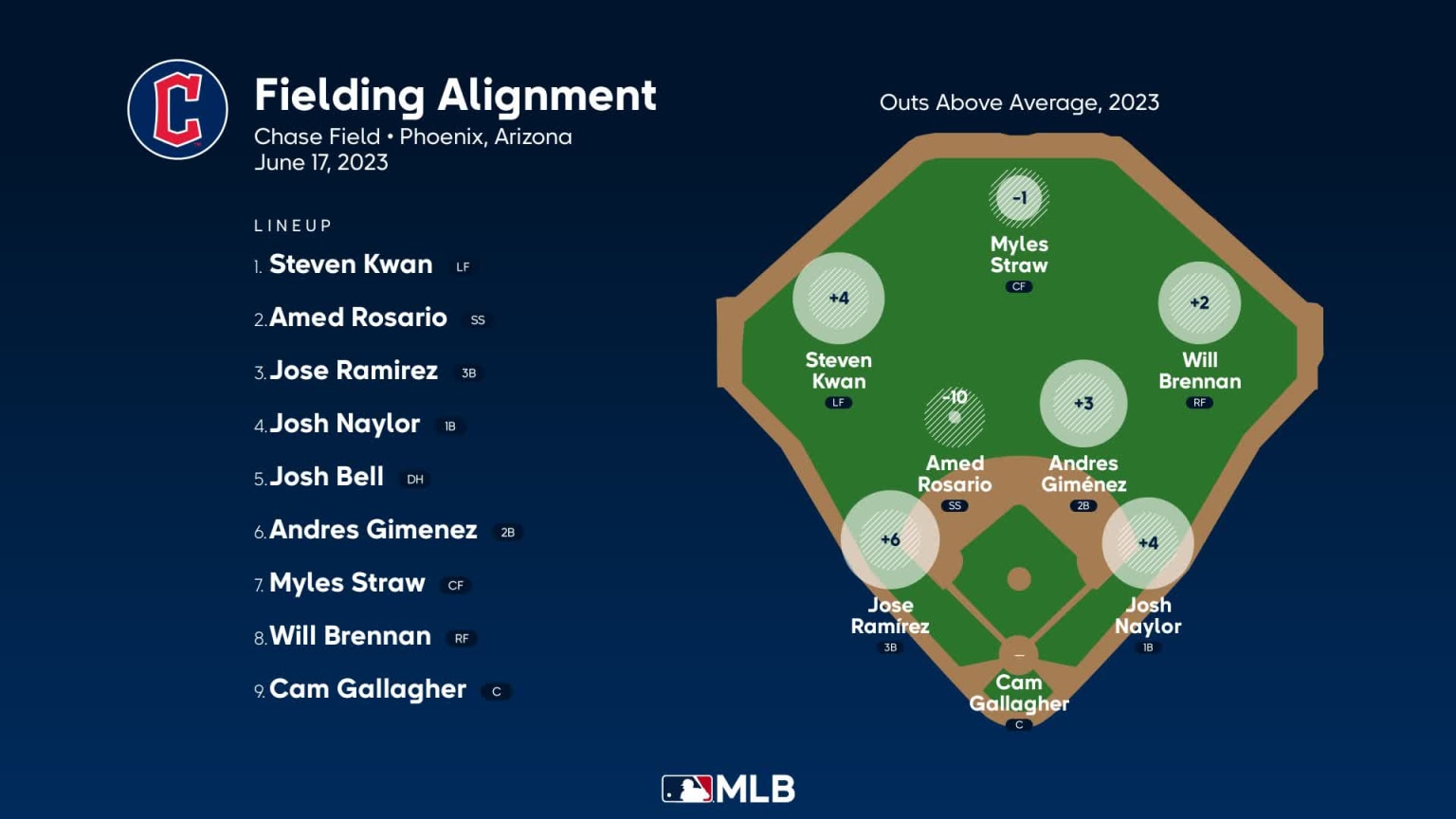 Fielding alignment for Cleveland, June 17 vs D-backs | 06/17/2023 | MLB.com