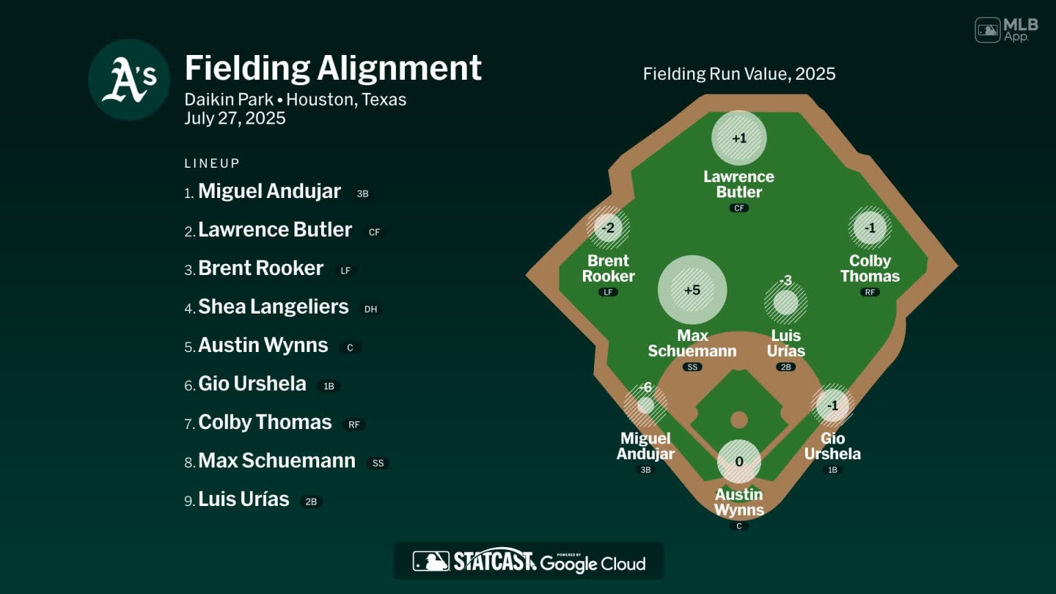 Fielding alignment for Athletics, July 27 vs Astros | 07/27/2025 | MLB.com