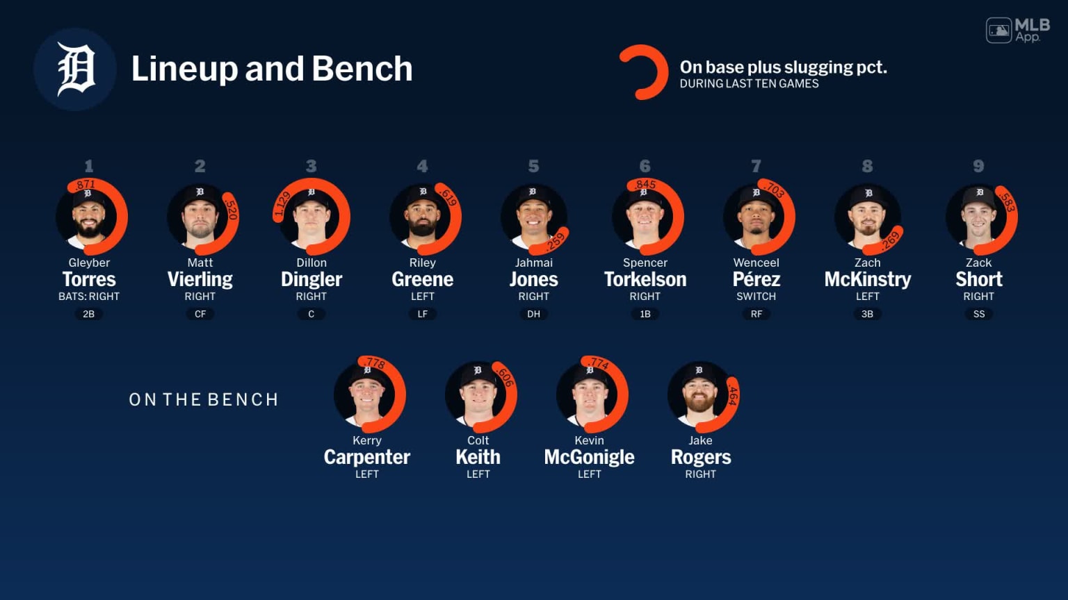 Bench availability for Detroit, June 2 vs Rays | 06/02/2026 | MLB.com
