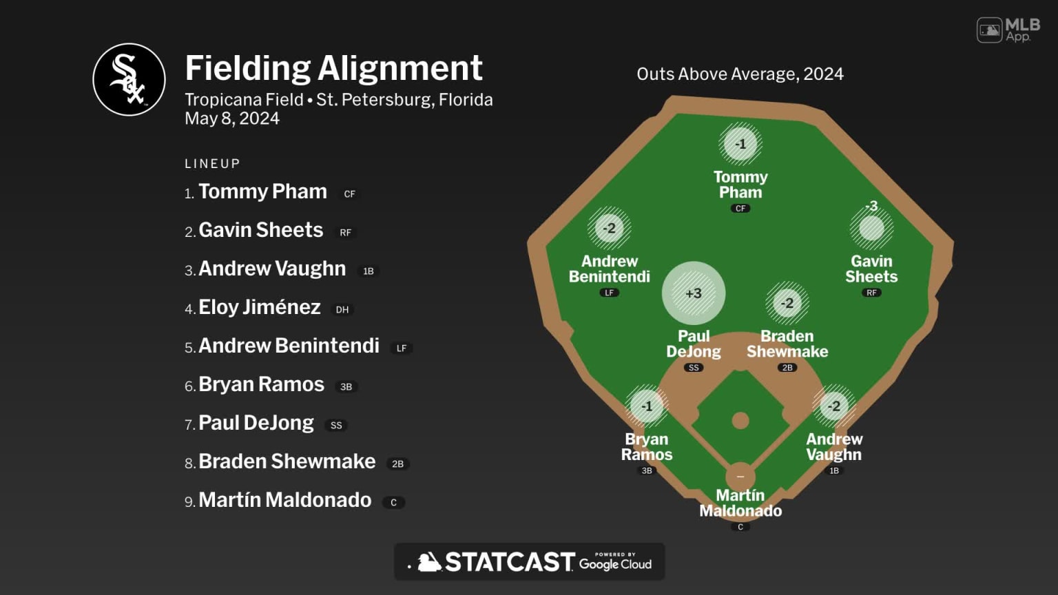 Fielding alignment for Chicago, May 8 vs Rays | 05/08/2024 | Chicago ...