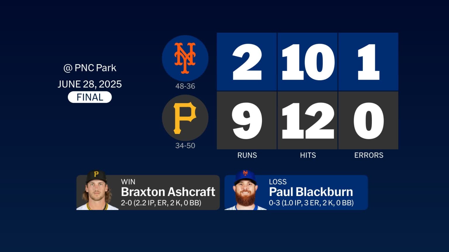 Mets at Pirates - June 28, 2025: Story Postgame Slate | 06/29/2025 ...