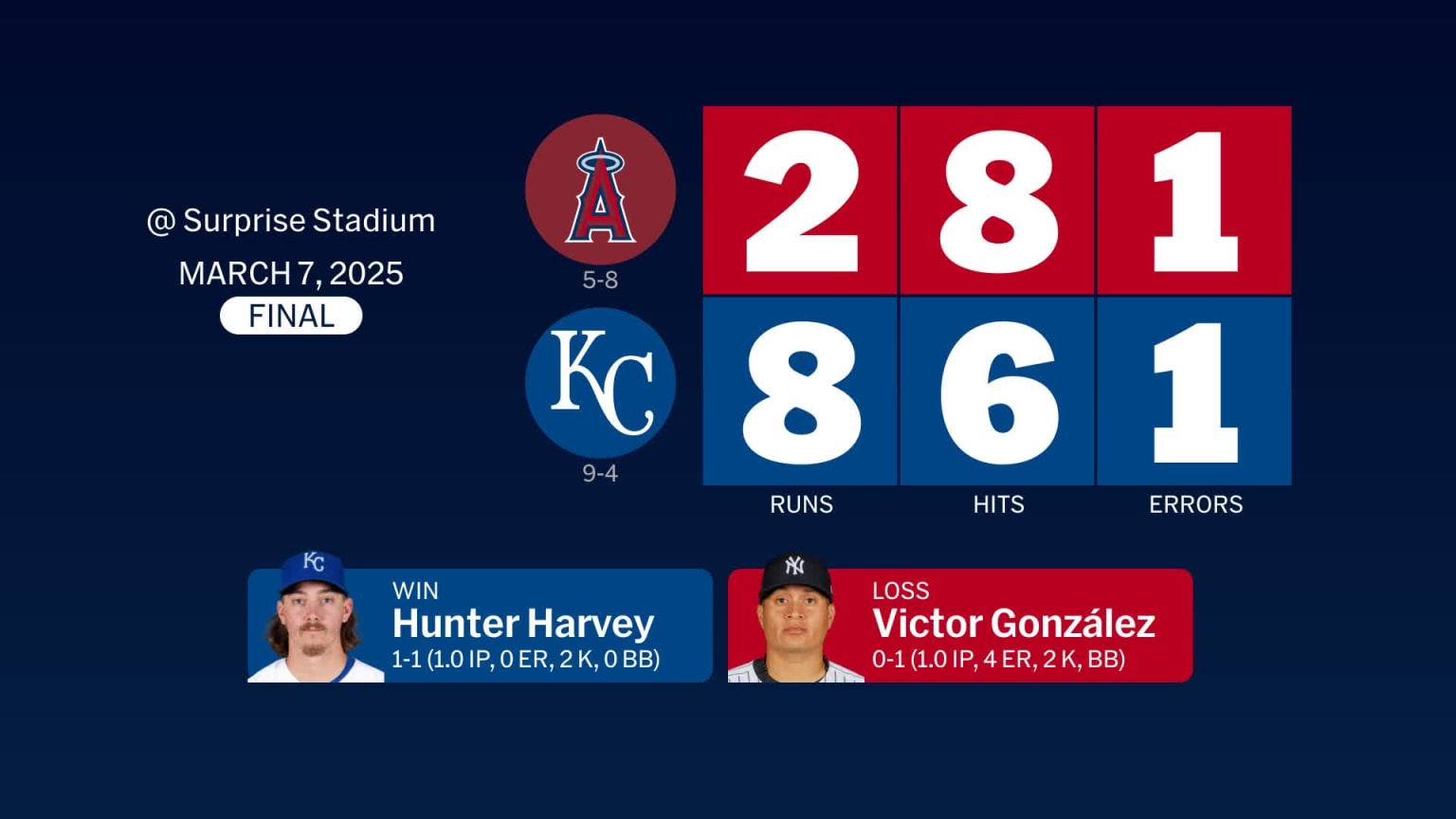 Angels at Royals - March 7, 2025: Story Postgame Slate | 03/07/2025 ...