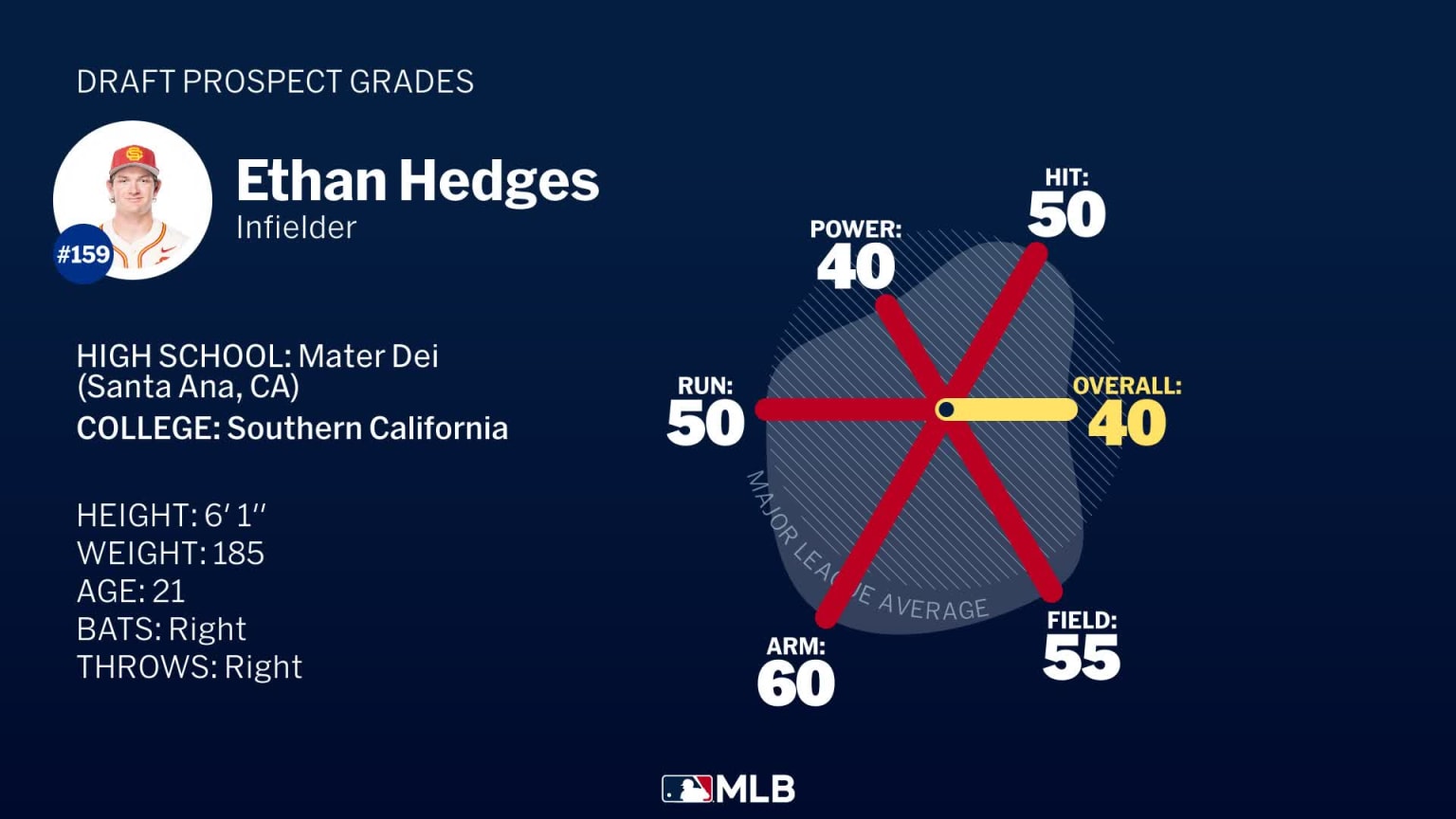 Ethan Hedges 2025 Draft Grades | 07/11/2025 | MLB.com