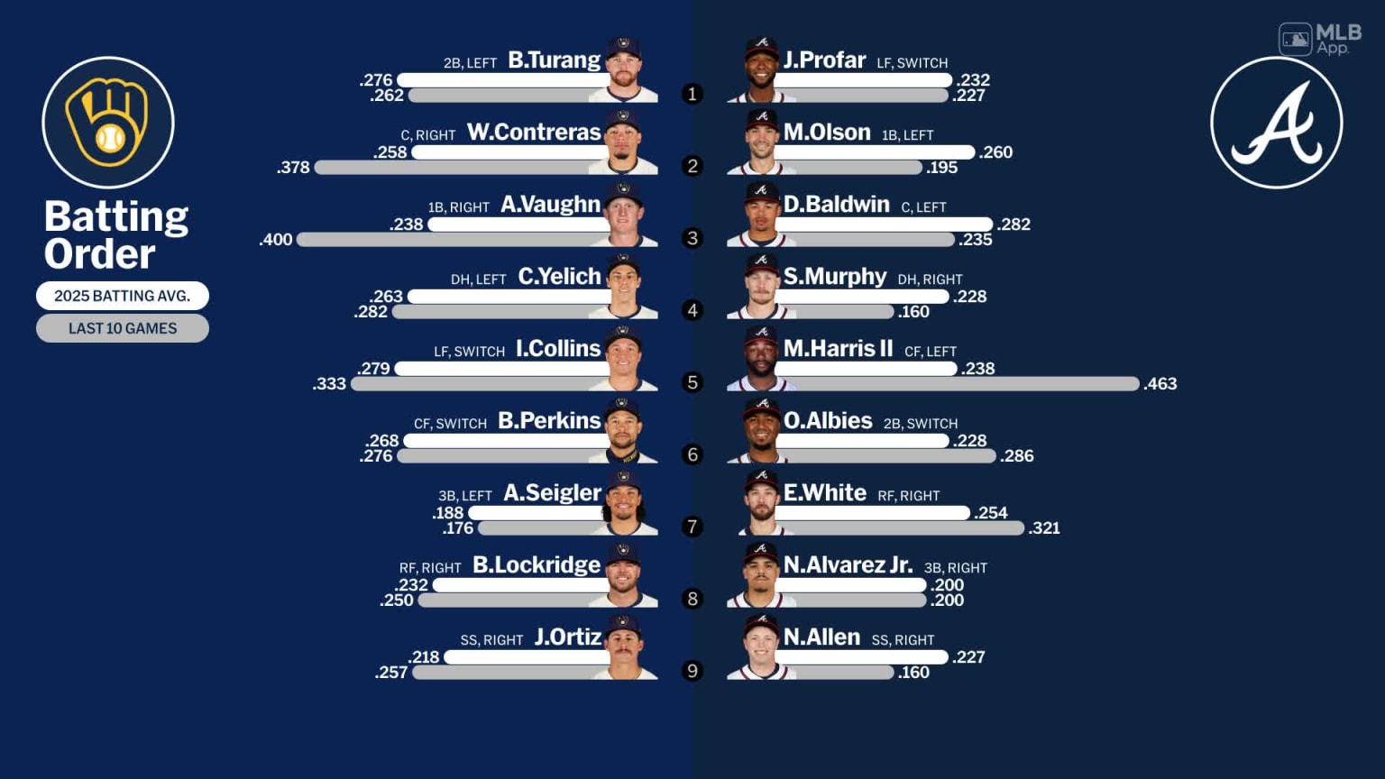 Starting lineups for Brewers at Braves - August 4, 2025 | 08/04/2025 ...
