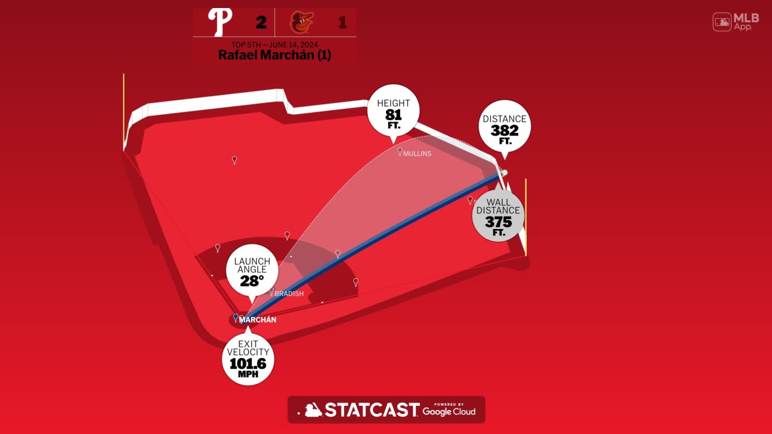 Measuring the stats on Rafael Marchán's home run | 06/14/2024 | Philadelphia Phillies