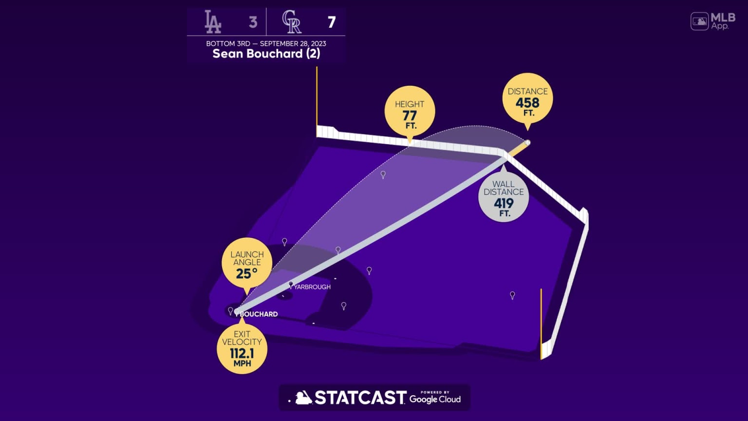 Sean Bouchard: Home Run Statcast Analysis | 09/28/2023 | Colorado Rockies