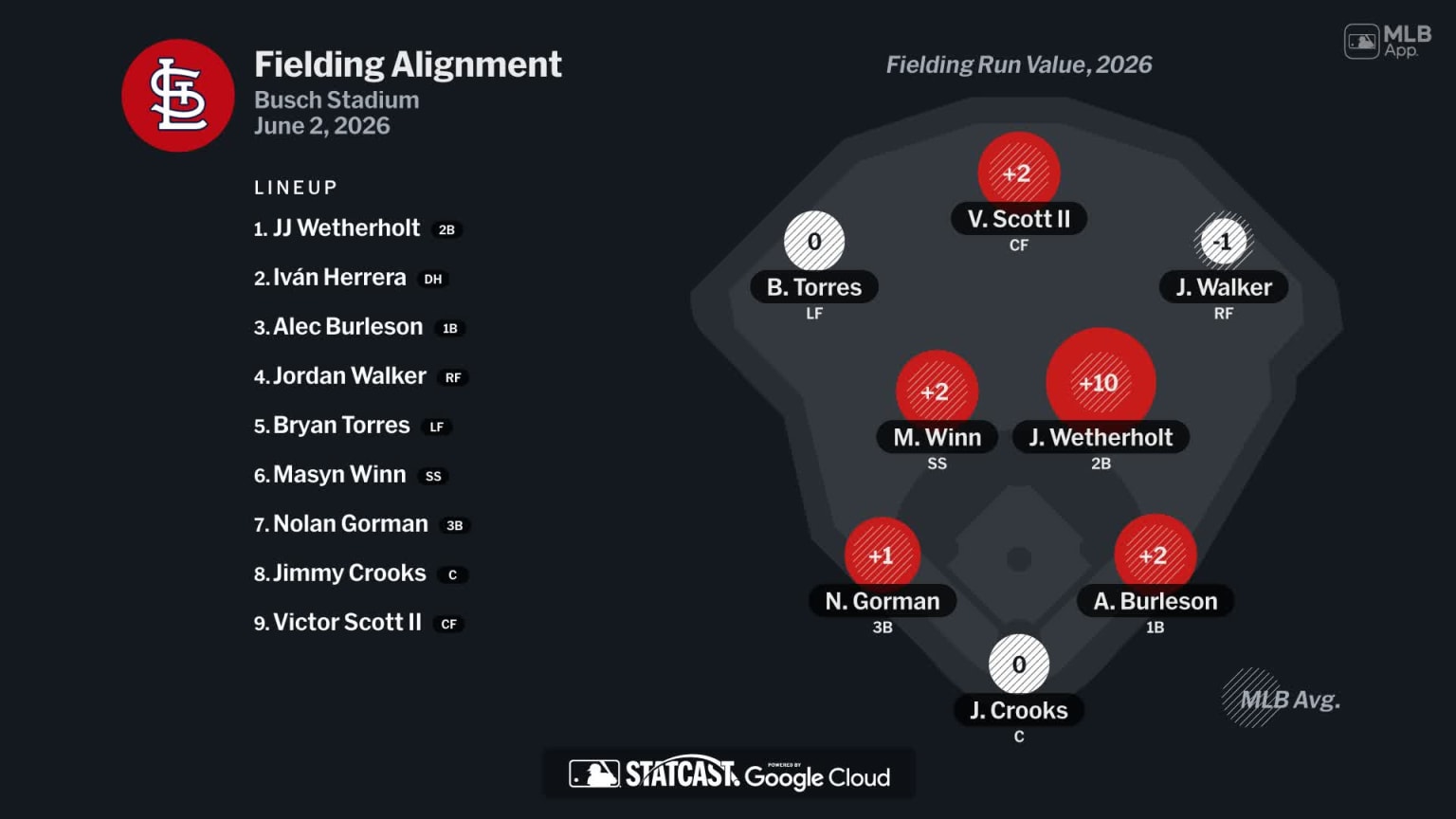 Fielding alignment for St. Louis, June 2 vs Rangers | 06/02/2026 | St ...